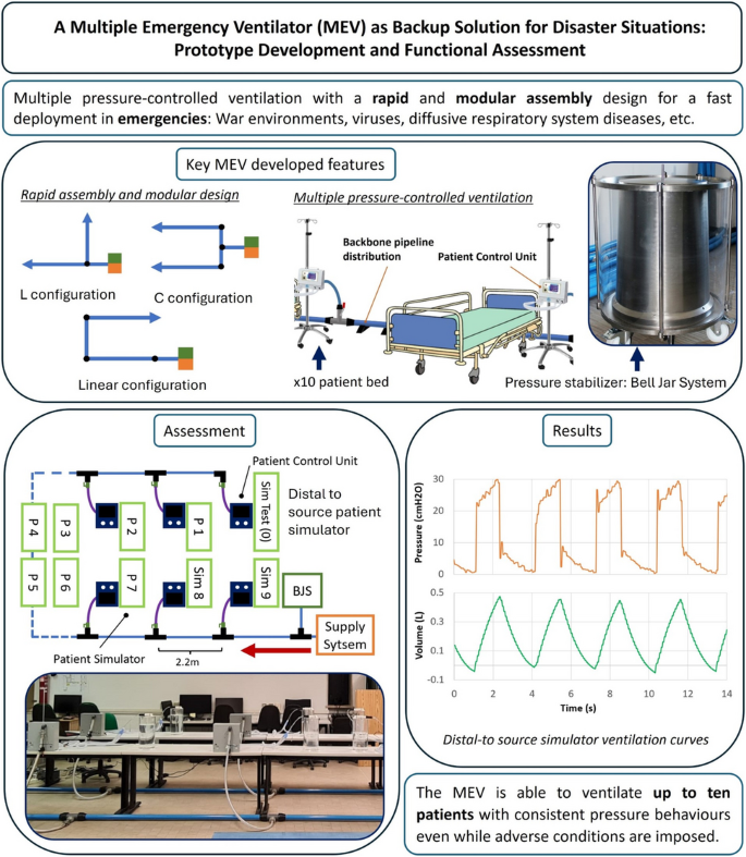 A Multiple Emergency Ventilator as backup solution for disaster situations: prototype ...