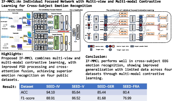 IF-MMCL: an individual focused network with multi-view and multi-modal contrastive learning for ...