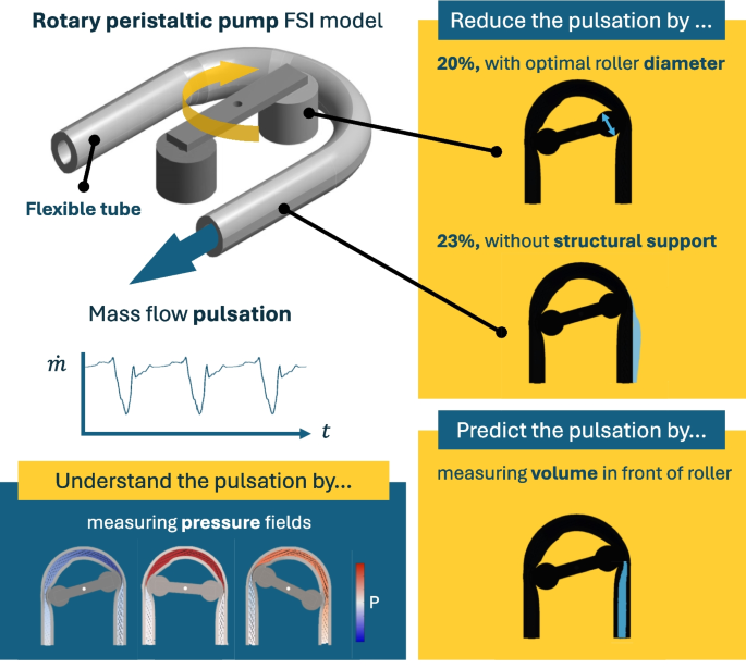 Strategies to predict and decrease flow rate pulsation in a rotary ...