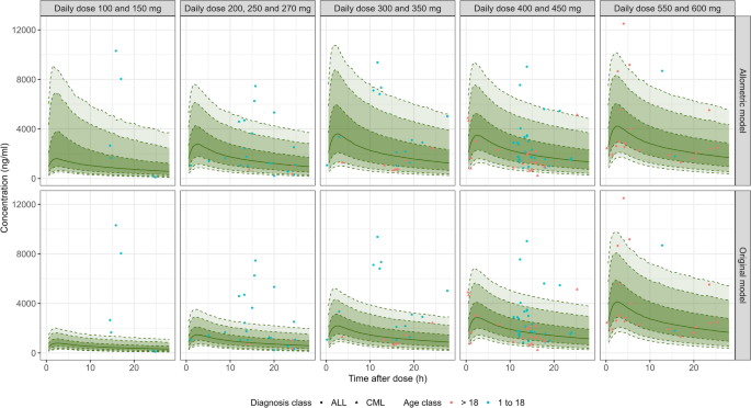 Published Population Pharmacokinetic Models of Imatinib Perform Poorly ...