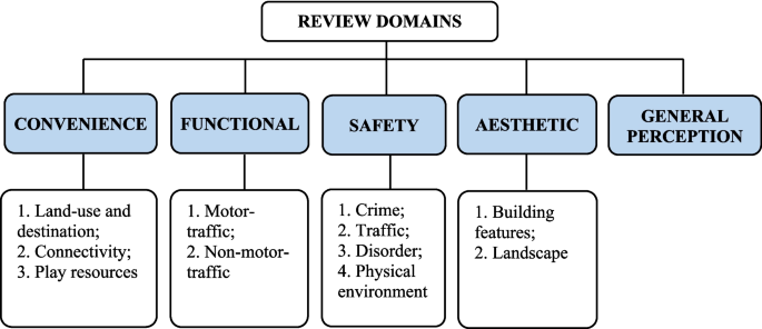 Measuring Street Built Environments for Children’s Use: A Systematic ...