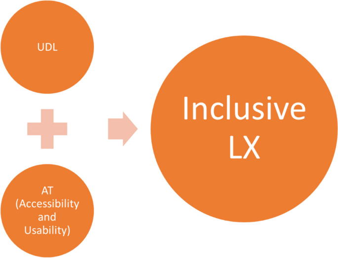 Accessibility, Usability, and Universal Design for Learning: Discussion ...