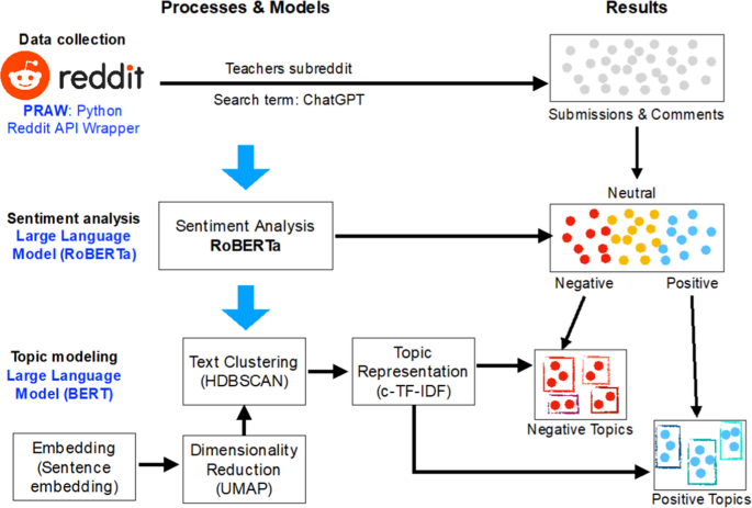 Community Perspectives on ChatGPT: Sentiment Analysis in Educational Forum | TechTrends