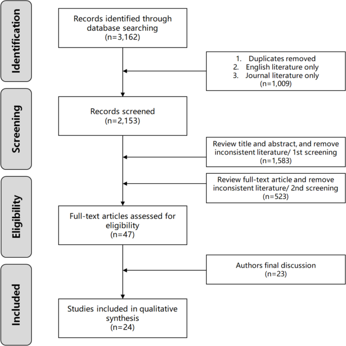 Defining and Classifying the Roles of Intelligent Learning Companion Systems: A Scoping Review ...