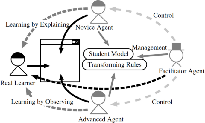 Defining and Classifying the Roles of Intelligent Learning Companion ...