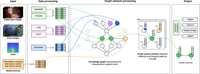 Towards multimodal graph neural networks for surgical instrument ...