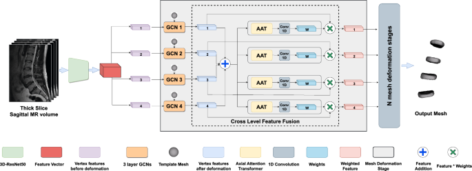 Domain adaptation using AdaBN and AdaIN for high-resolution IVD mesh ...