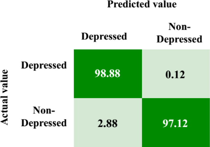 DCEM-TCRCN: an innovative approach to depression detection using ...