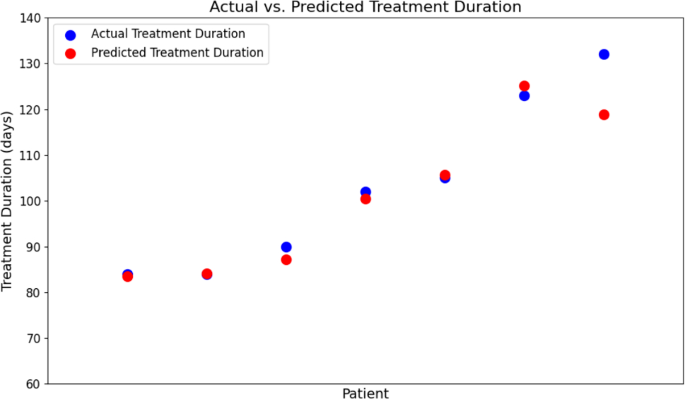 AI-enhanced predictive modeling for treatment duration and personalized ...