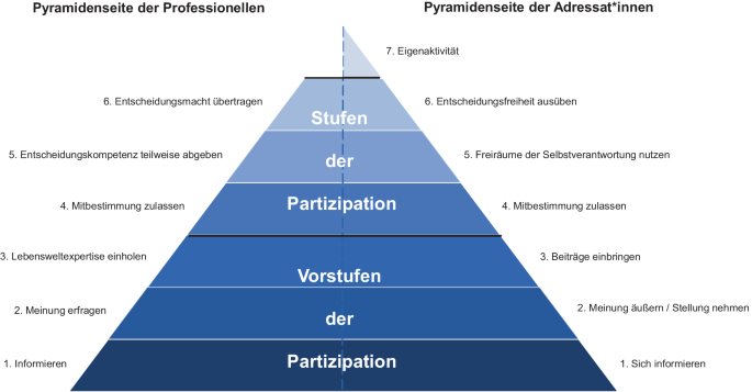 Konzepte der elterlichen Entscheidungsfindung zur Inanspruchnahme von ...