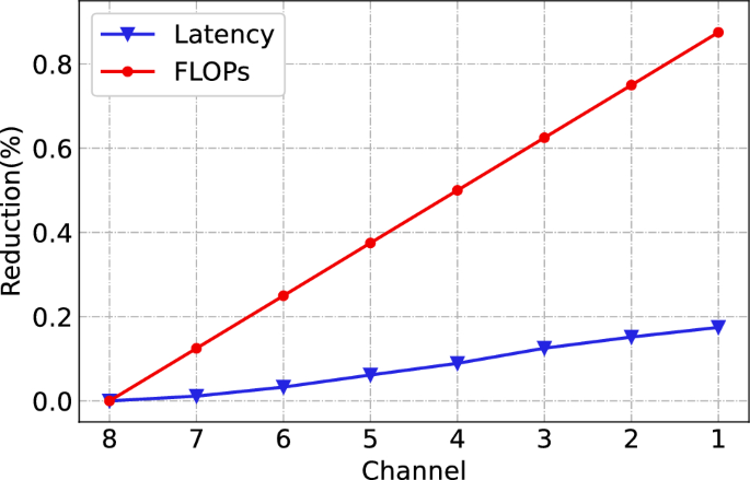 A generic deep learning architecture optimization method for edge device based on start-up ...