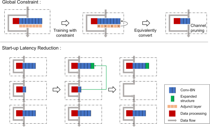 A generic deep learning architecture optimization method for edge device based on start-up ...