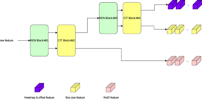 UniTracker: transformer-based CrossUnihead for multi-object tracking ...