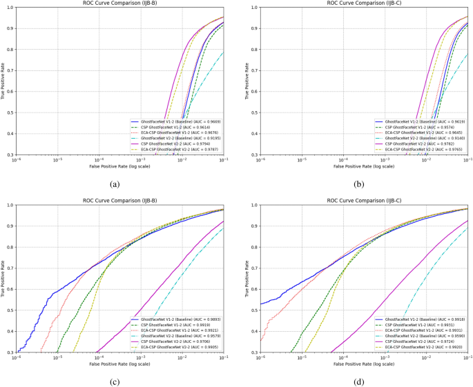 GhostFaceNet++: boosting efficiency and accuracy via CSP bottlenecks ...