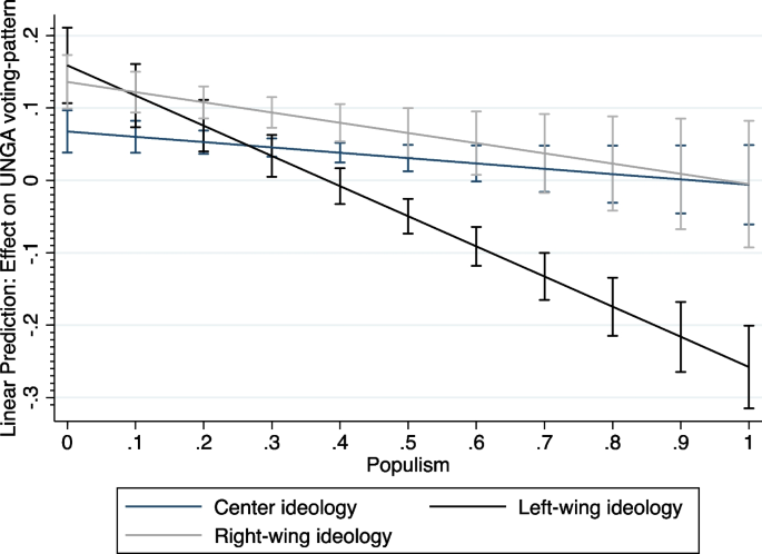 Populism and the liberal international order: An analysis of UN voting ...