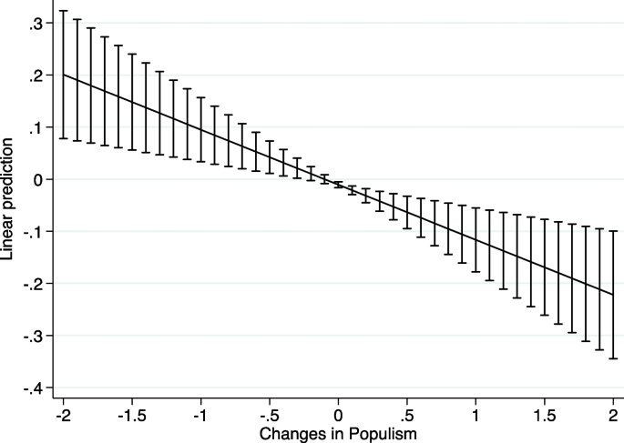 Populism and the liberal international order: An analysis of UN voting ...