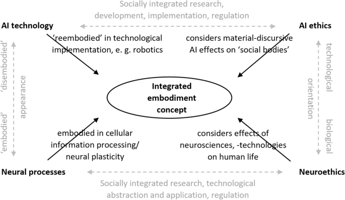 An Integrated Embodiment Concept Combines Neuroethics and AI Ethics ...
