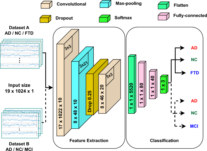 STEADYNet: Spatiotemporal EEG analysis for dementia detection using convolutional neural network ...