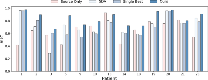 Cross-patient seizure prediction via continuous domain adaptation and ...