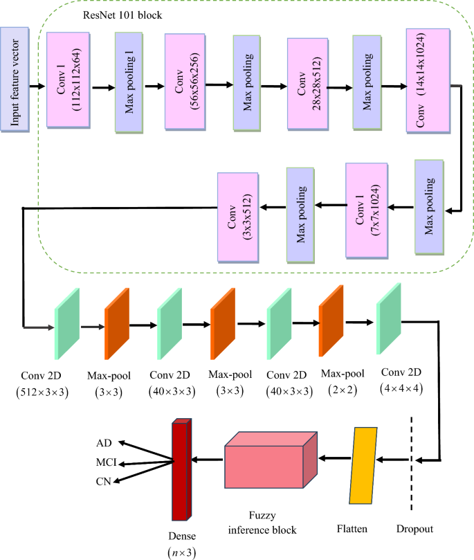 A hybrid deep learning architectures and feature extraction techniques ...