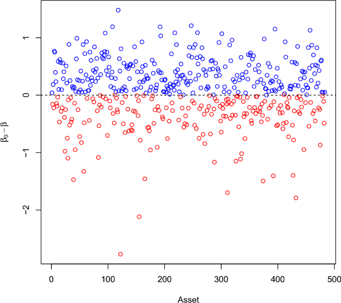 Are minimum variance portfolios in multi-factor models long in low-beta ...