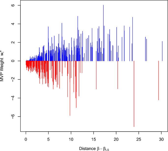 Are minimum variance portfolios in multi-factor models long in low-beta ...