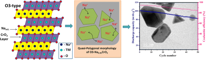 Enhanced performance on layered O3-Na0.95CrO2 cathode material for ...