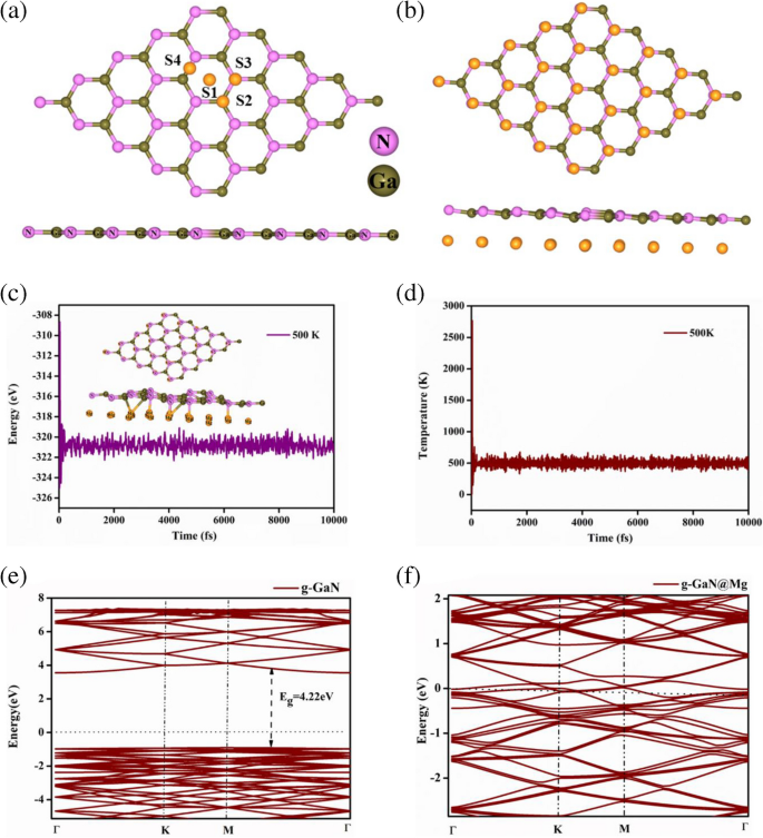 2D g-GaN as interphase anode layer in Mg battery for capturing ...