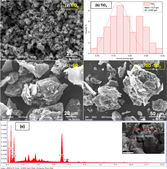 Synthesis of rGO/TiO2 composite electrode material for enhanced ...