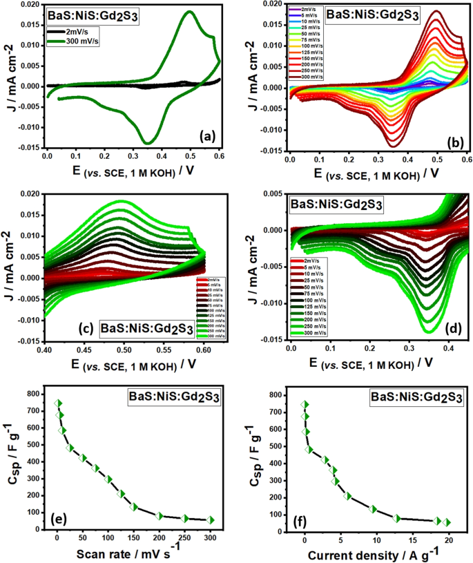 Electrifying sustainability: synthesis of BaS:NiS:Gd2S3 semiconductor ...