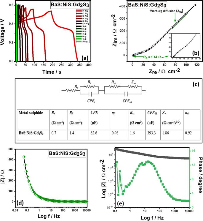 Electrifying sustainability: synthesis of BaS:NiS:Gd2S3 semiconductor ...
