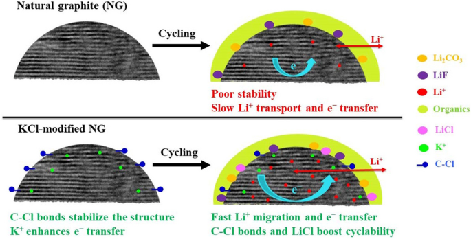 Hydrothermal modification of natural graphite with KCl: different roles ...