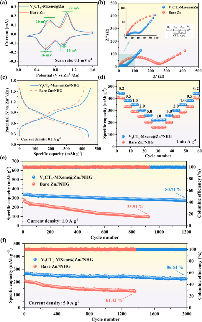 Unlocking long-duration performance: MXene artificial interface for dendrite-free zinc-ion ...