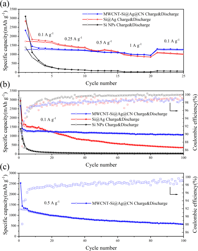 Synthesis of MWCNT-Si@Ag@CN composite with improved lithium storage ...
