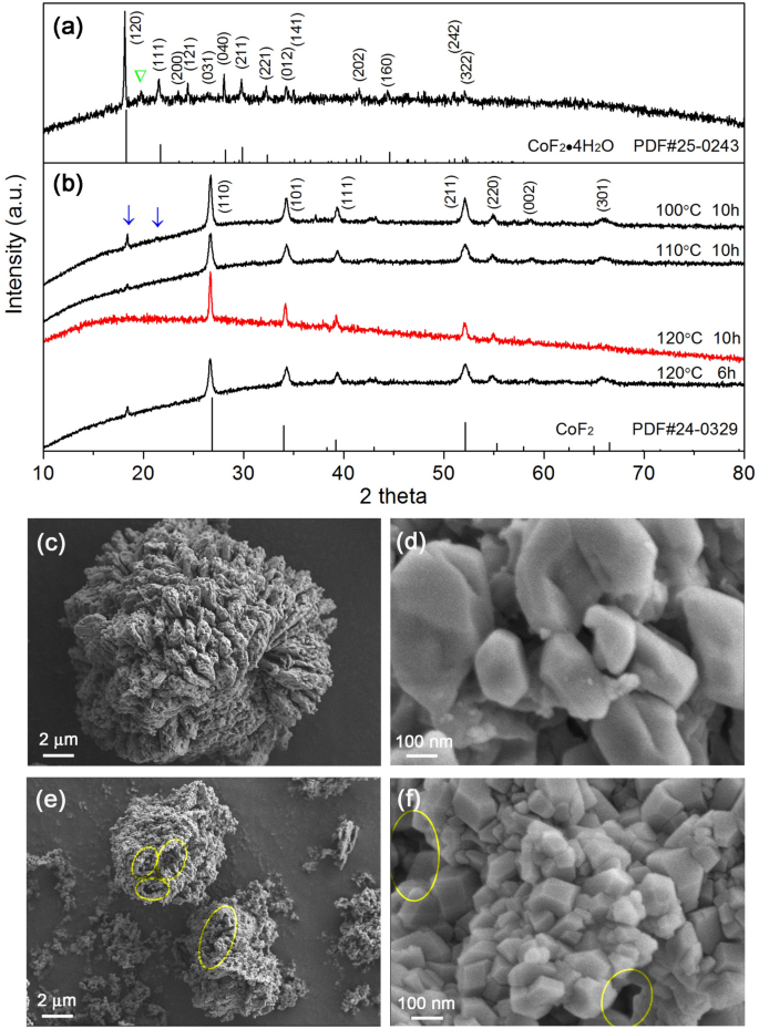 Novel synthesis of CoF2 nanoparticles for high-performance ...