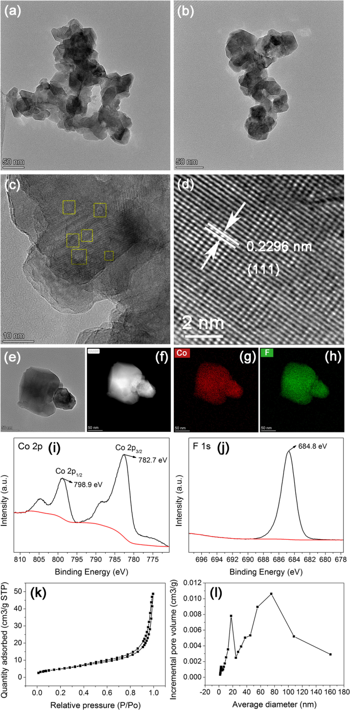 Novel synthesis of CoF2 nanoparticles for high-performance ...