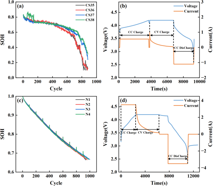 A DSwin-transformer-based SOH prediction method for lithium-ion ...