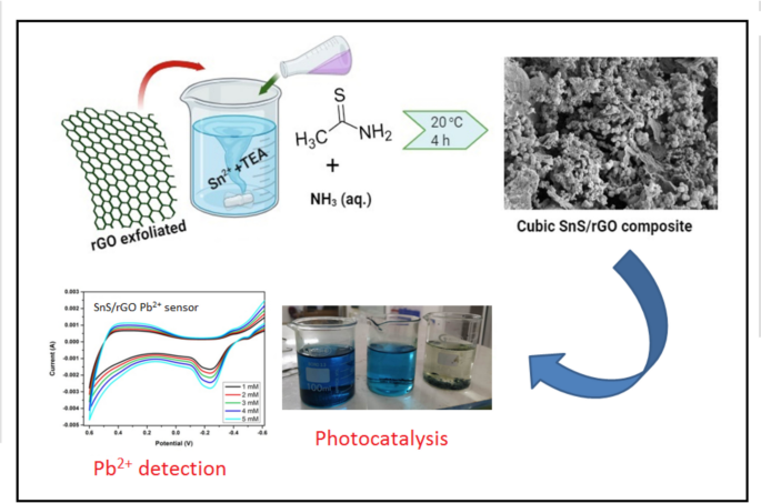 Mesoporous cubic SnS/rGO nanocomposites for enhanced heavy metal ...