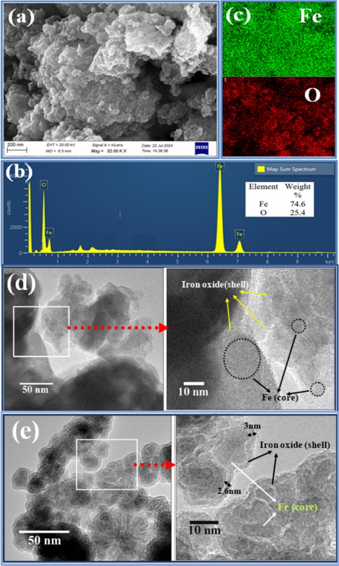 Enhanced electrochemical performance of amorphous iron oxide/boron ...