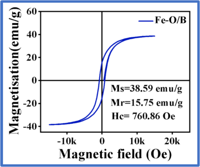 Enhanced electrochemical performance of amorphous iron oxide/boron ...