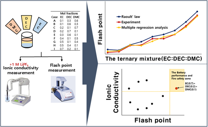 Fire safety and ionic conductivity of ternary electrolyte solvents (EC ...