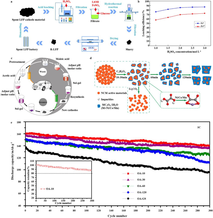 Recycling methods for spent lithium iron phosphate cathode materials ...
