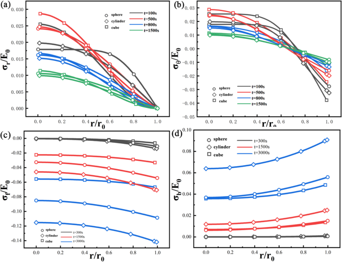 Impact of reversible chemical reaction and morphology on lithium ...