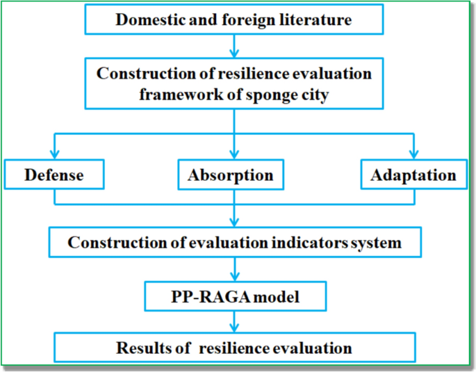 Resilience assessment of Sponge City and identification of obstacle factor: a case study of Wuhu ...