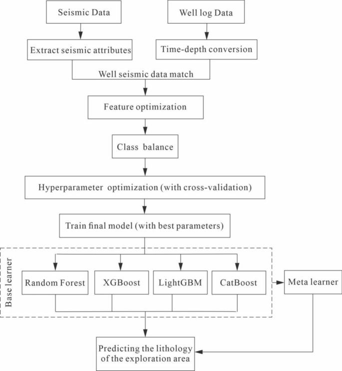 Optimization and evaluation of ensemble learning models for intelligent lithology identification ...