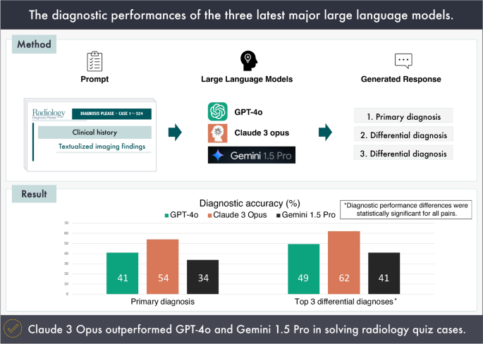 Diagnostic performances of GPT-4o, Claude 3 Opus, and Gemini 1.5 Pro in ...