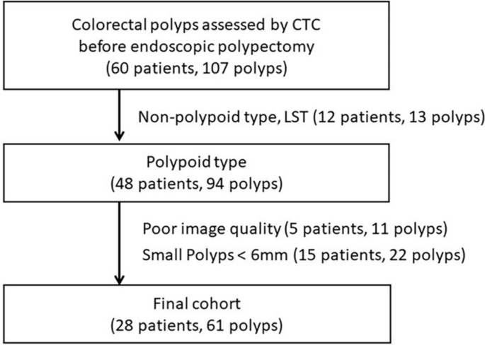 CT colonography has advantages over colonoscopy for size measurement of ...