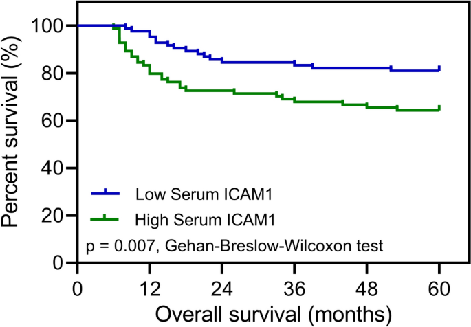Clinical changes in serum intercellular adhesion molecule 1 in cervical ...