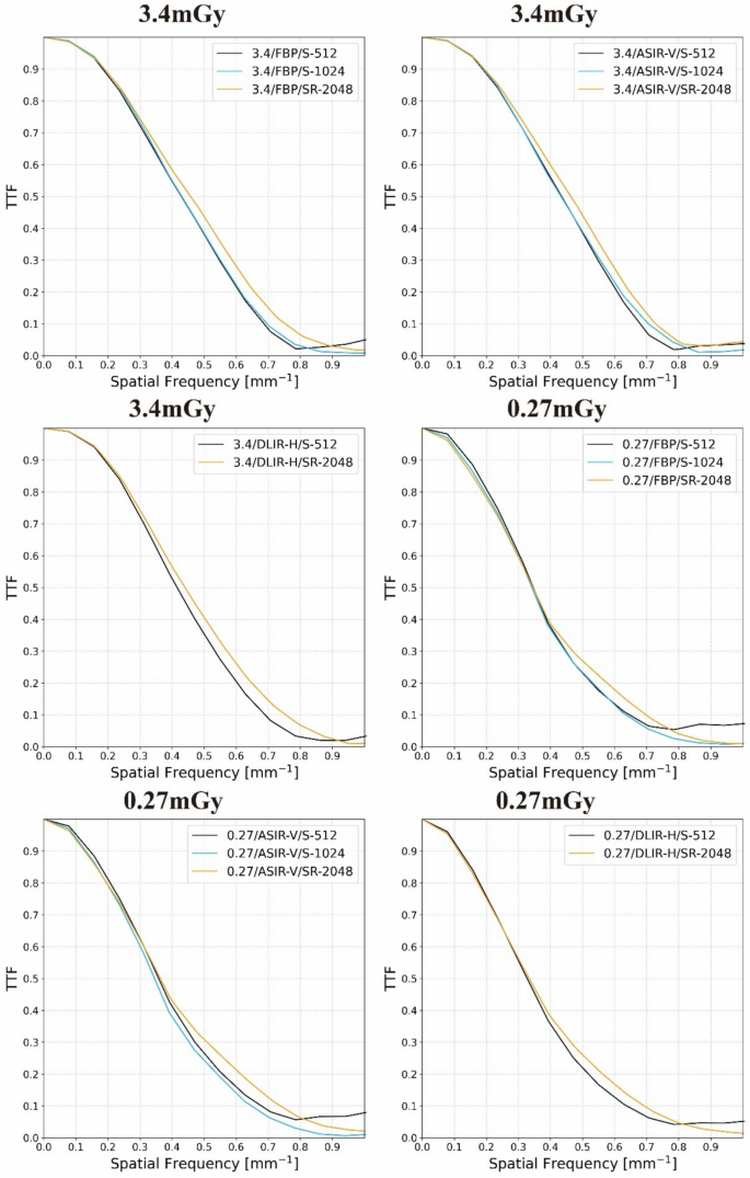Phantom-based evaluation of image quality in Transformer-enhanced 2048 ...
