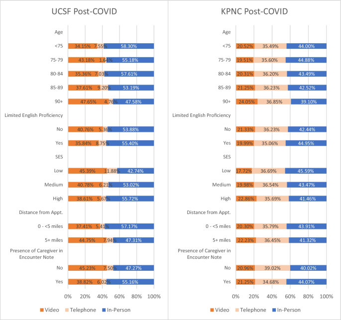 Patterns of Telemedicine Use in Primary Care for People with Dementia ...